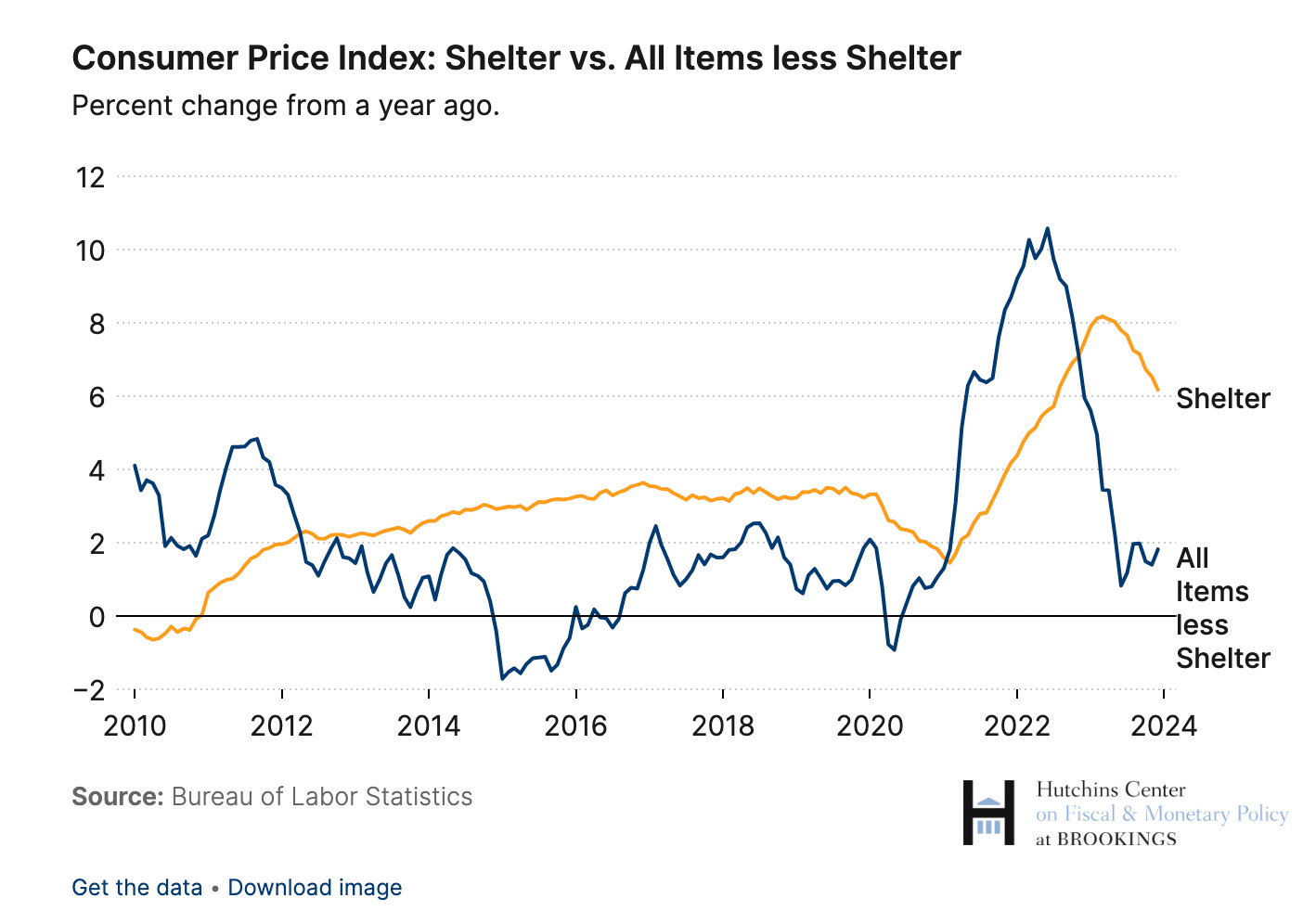 Inflation Analysis — 2024 - by Kevin Lee