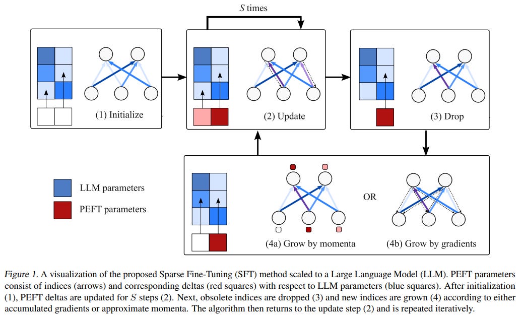 Sparse PEFT and Better LLM Meta-Evaluation