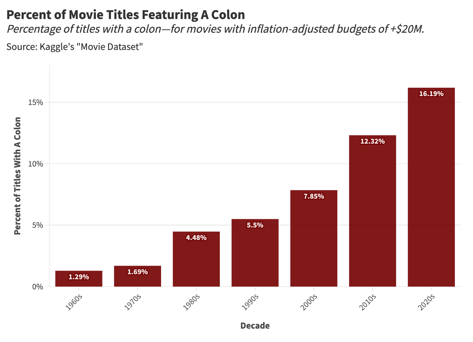 Are Movie Titles Getting Longer? A Statistical Analysis