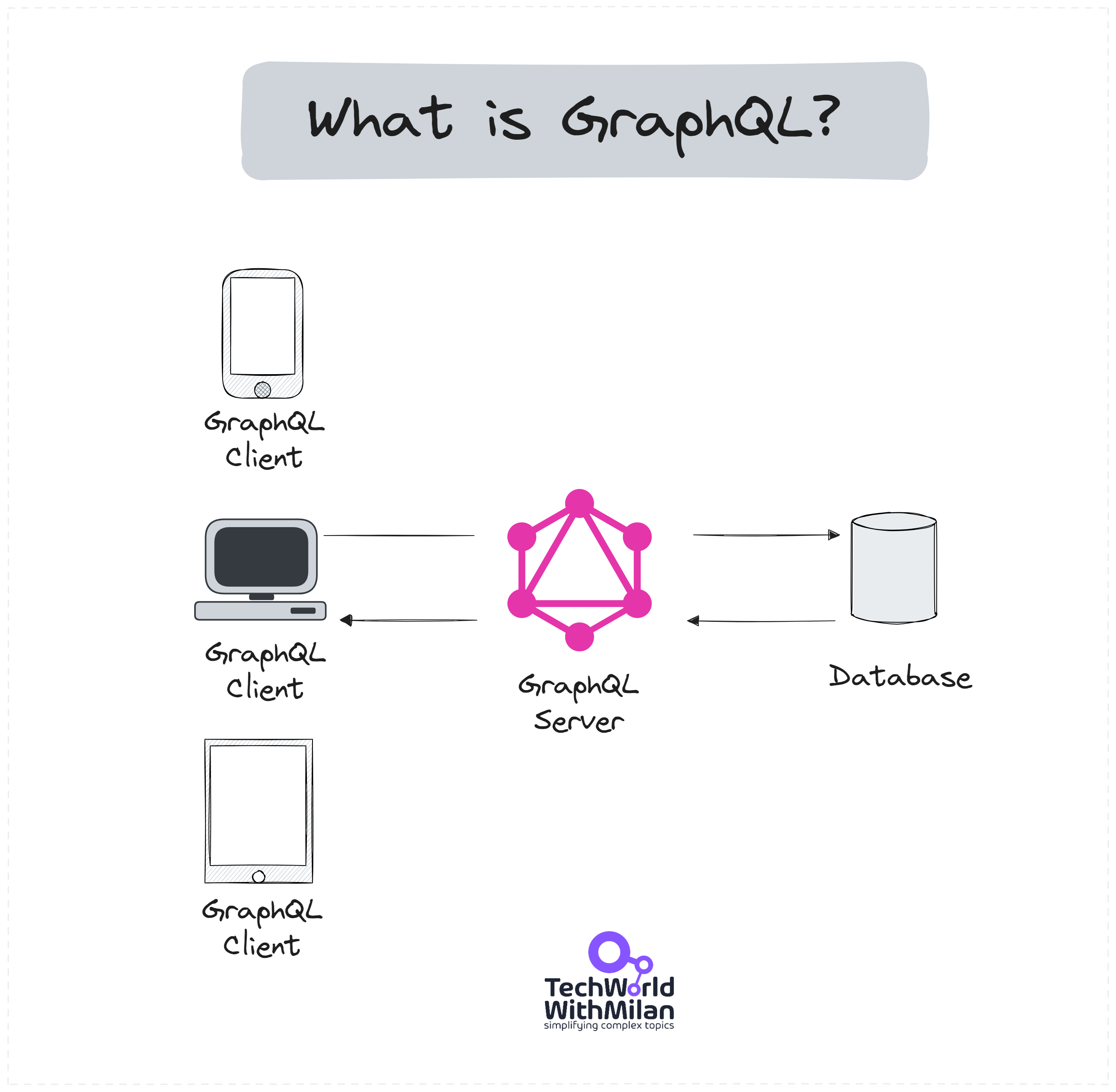 When to use GraphQL, gRPC, and REST?