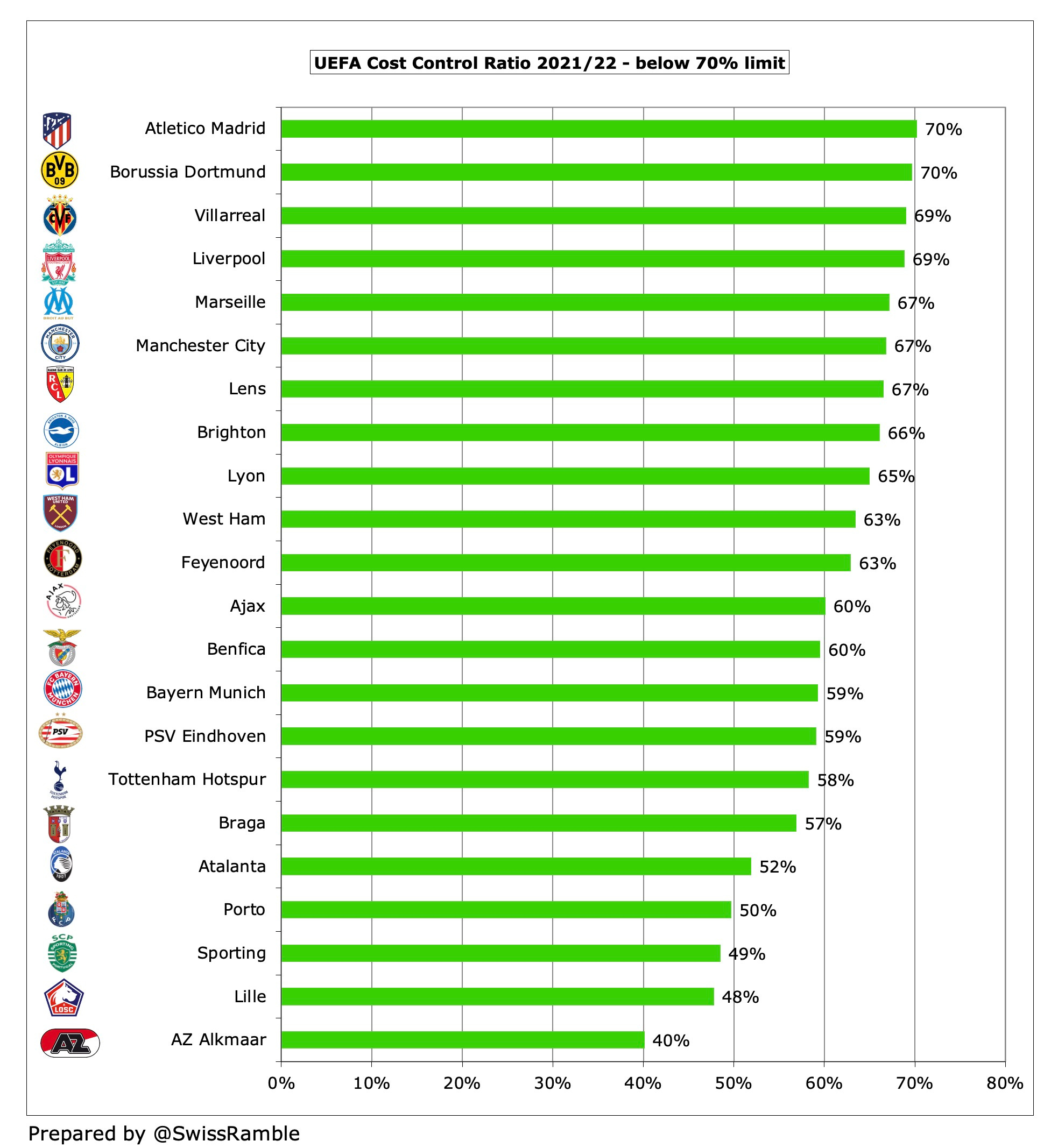 UEFA Squad Cost Control Ratio 2023 - The Swiss Ramble