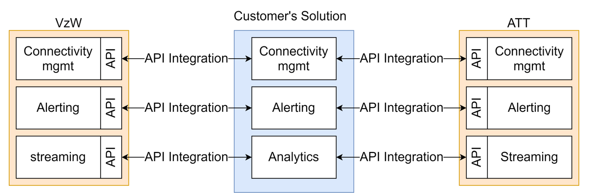 Getting started with Kore Wireless Connectivity API