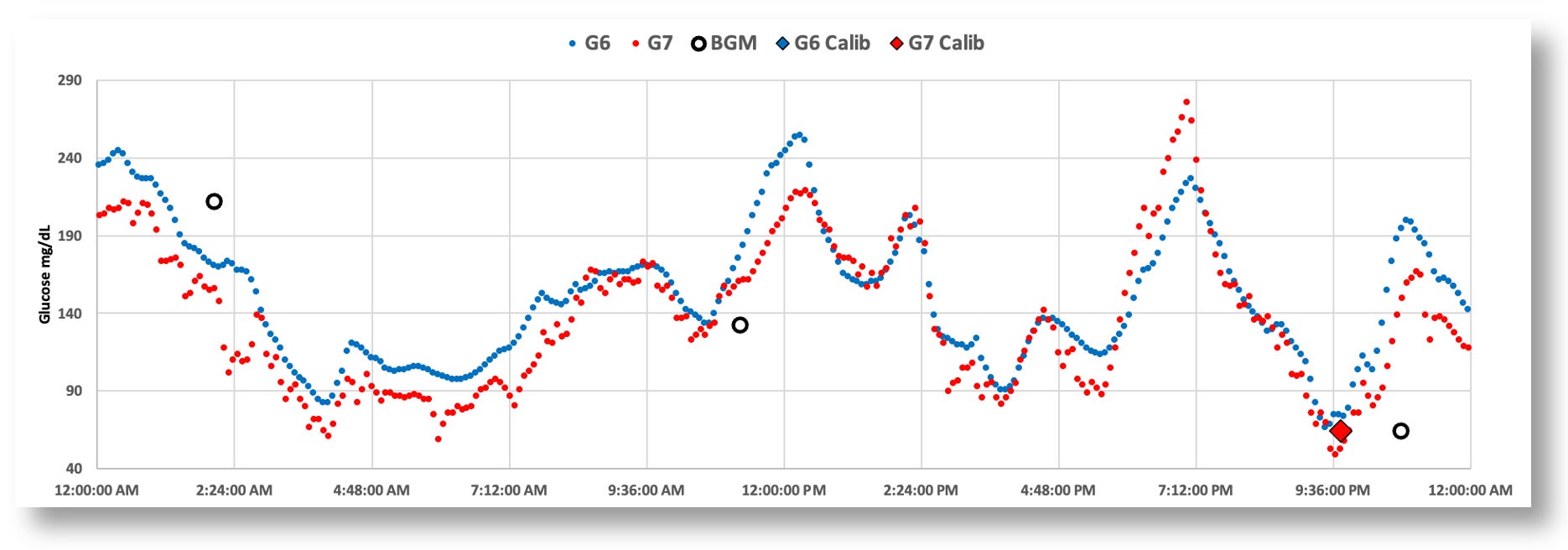 Continuous Glucose Monitors: Does Better Accuracy Mean Better Glycemic ...