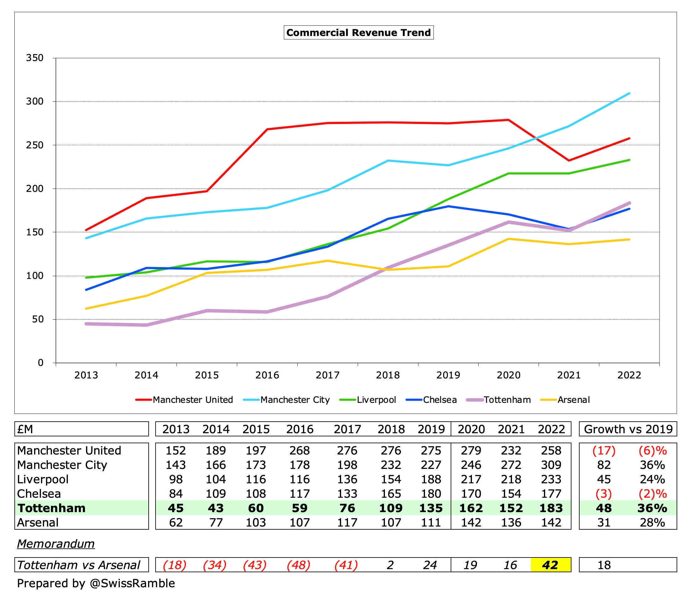 Tottenham Hotspur Finances 2021/22 - The Swiss Ramble