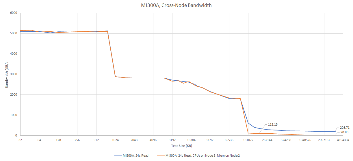 Inside the AMD Instinct MI300A's Giant Memory Subsystem