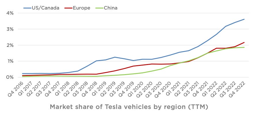 Tesla's moat in 18 charts 🚙