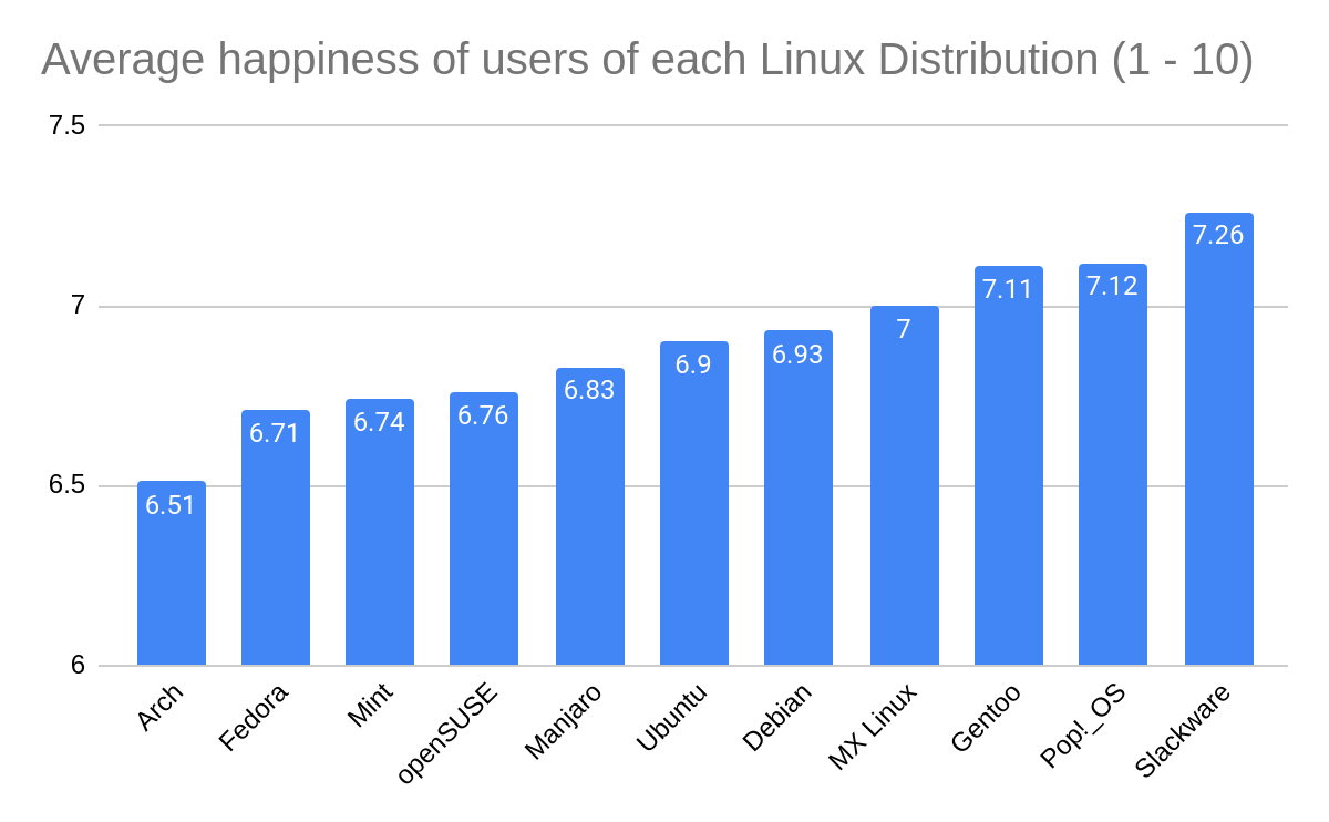 The least happy computer users: Those running Arch Linux & Firefox