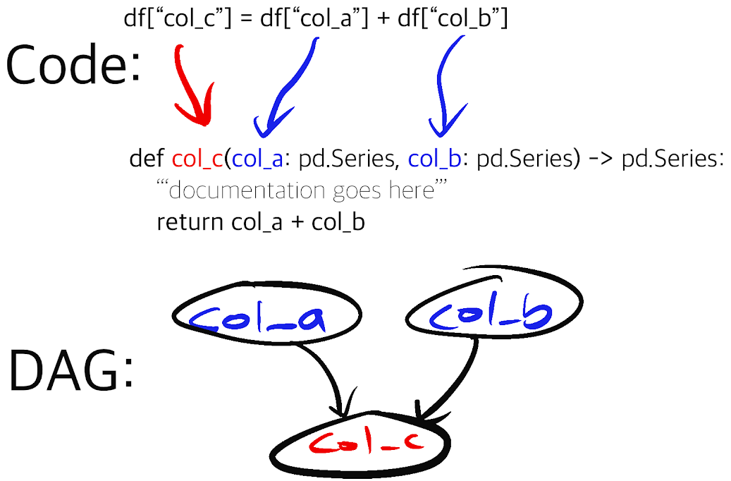 Simplify Airflow DAG Creation and Maintenance with Hamilton