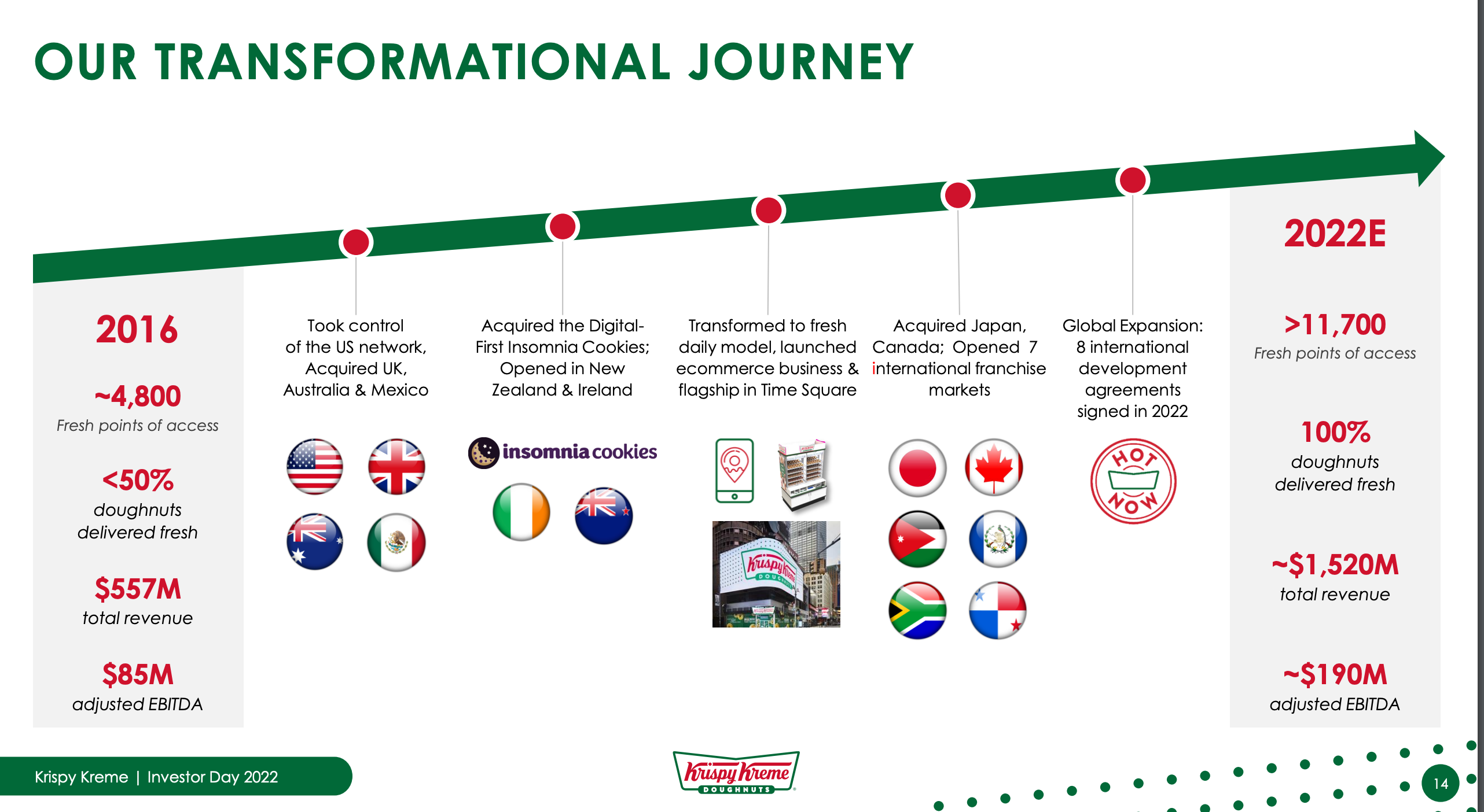 Krispy Kreme, the Hub and Spoke Model, McDonald's, and Net Leverage
