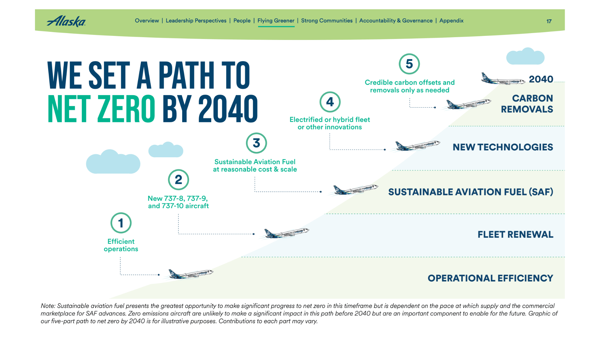 Understanding Sustainable Aviation in 40 Charts (Plus, Case Studies!)