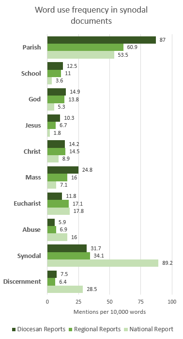 The 'synodal style' - A correspondence look at US synod reports