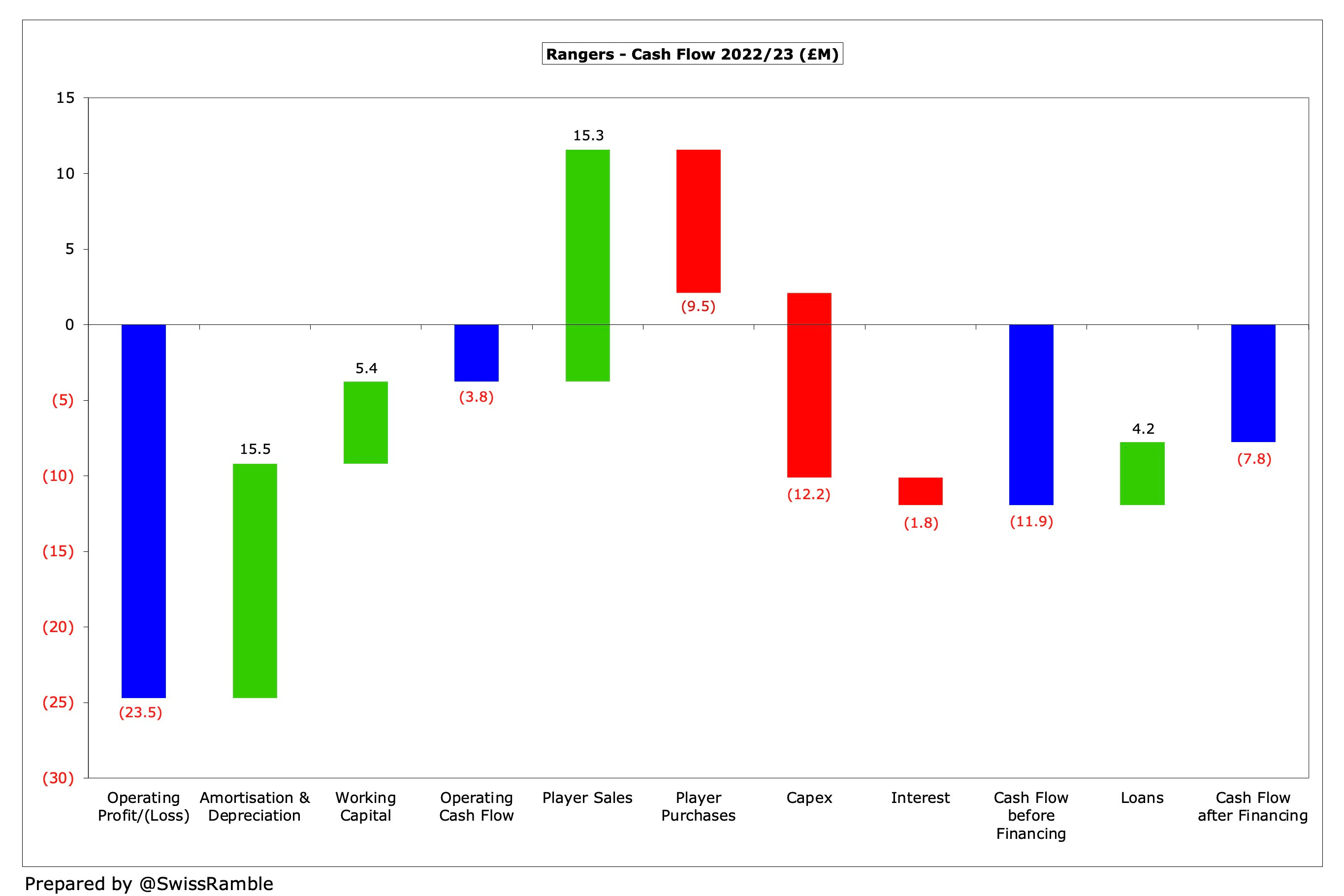 Rangers Finances 2022/23 - The Swiss Ramble