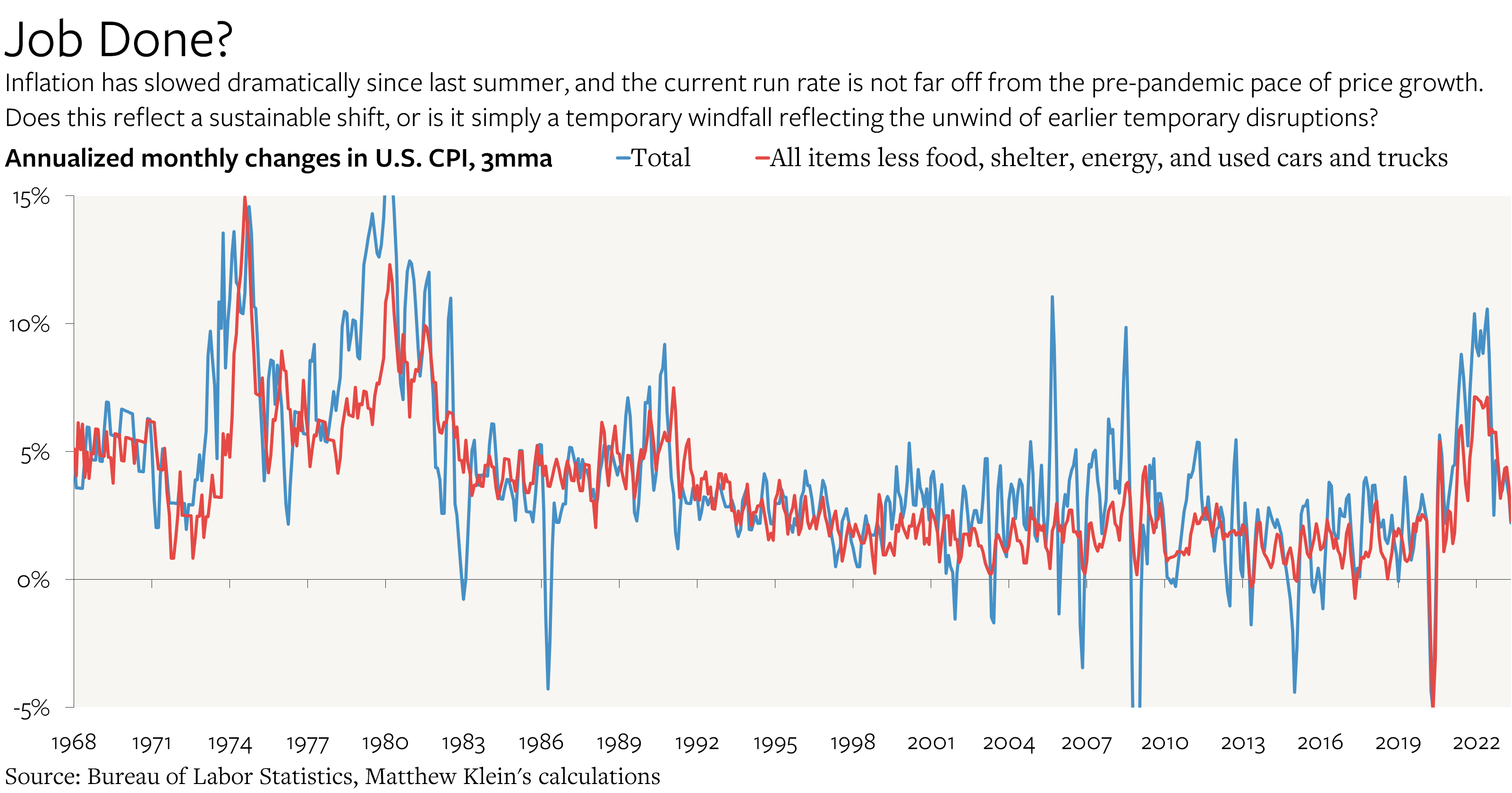 The "Easy Disinflation" Is (Mostly) Over. The Fed Grapples With What ...