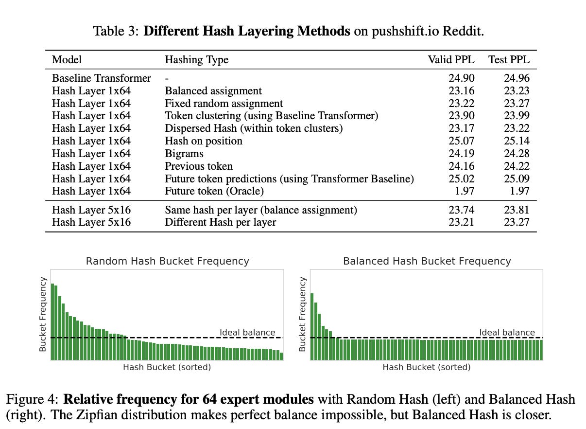 More on Mixture of Experts models - by Finbarr Timbers