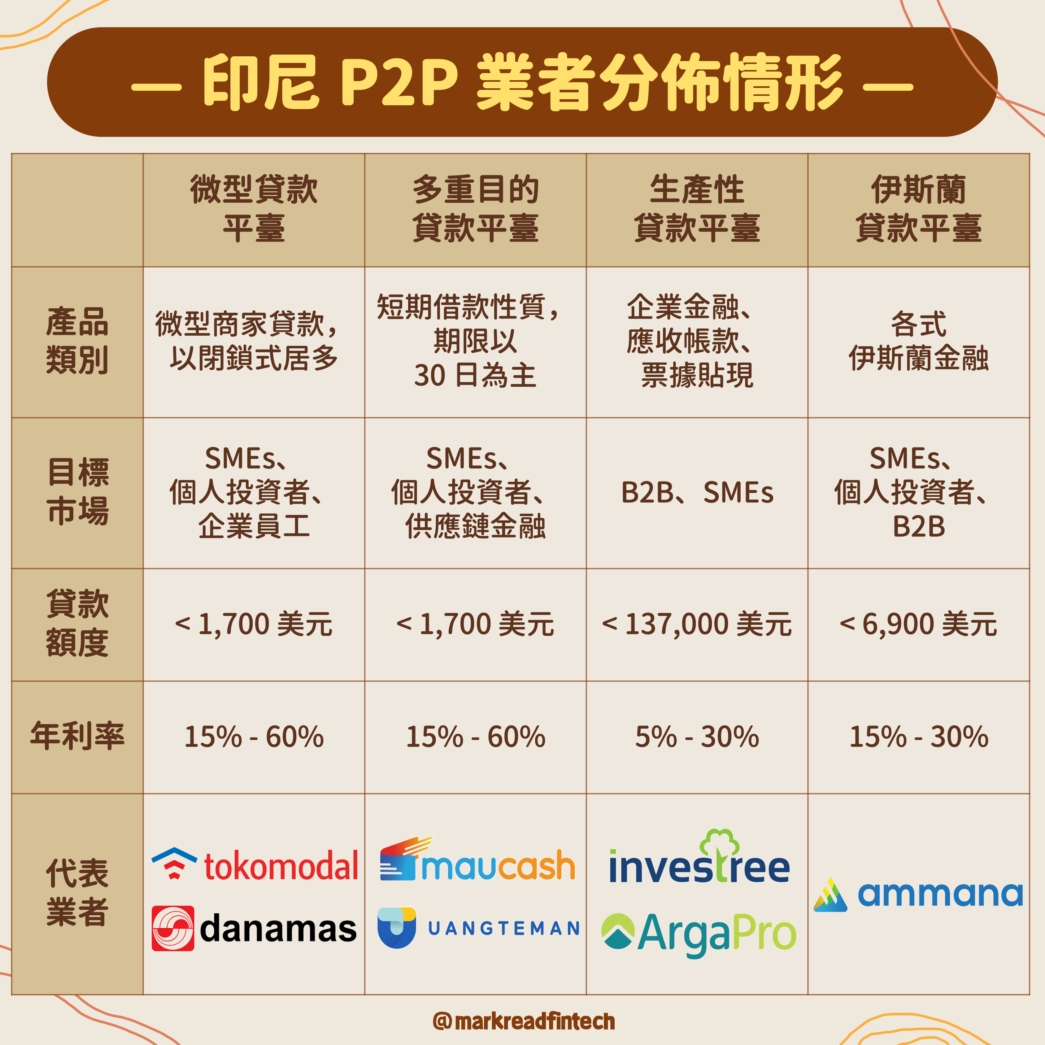 金融科技新星印尼的發展與前景 - by Mark Lin - 馬克解讀金融科技 | MarkReadFintech