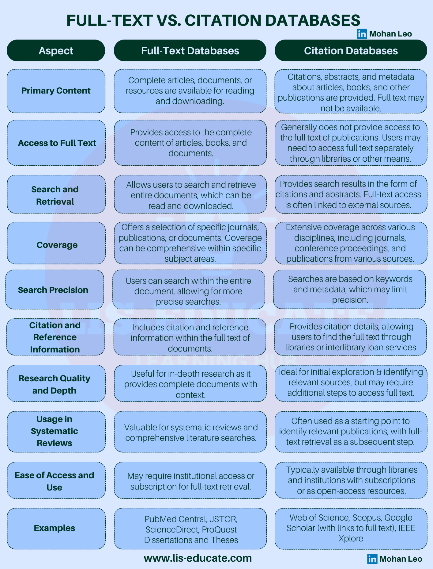 Navigating Research Resources: Full-Text vs. Citation Databases