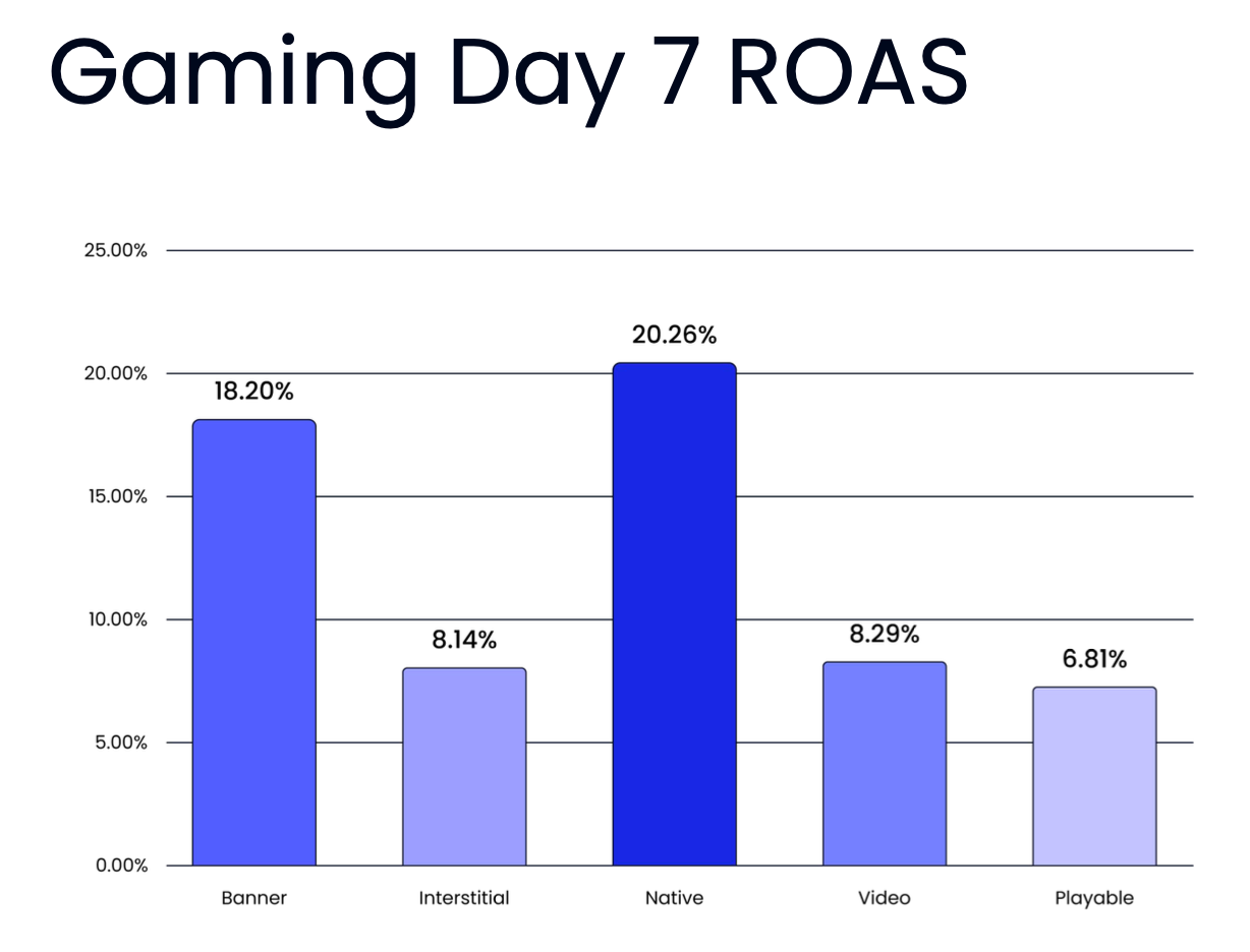 Liftoff: CPI and D7 ROAS benchmarks in Mobile Games