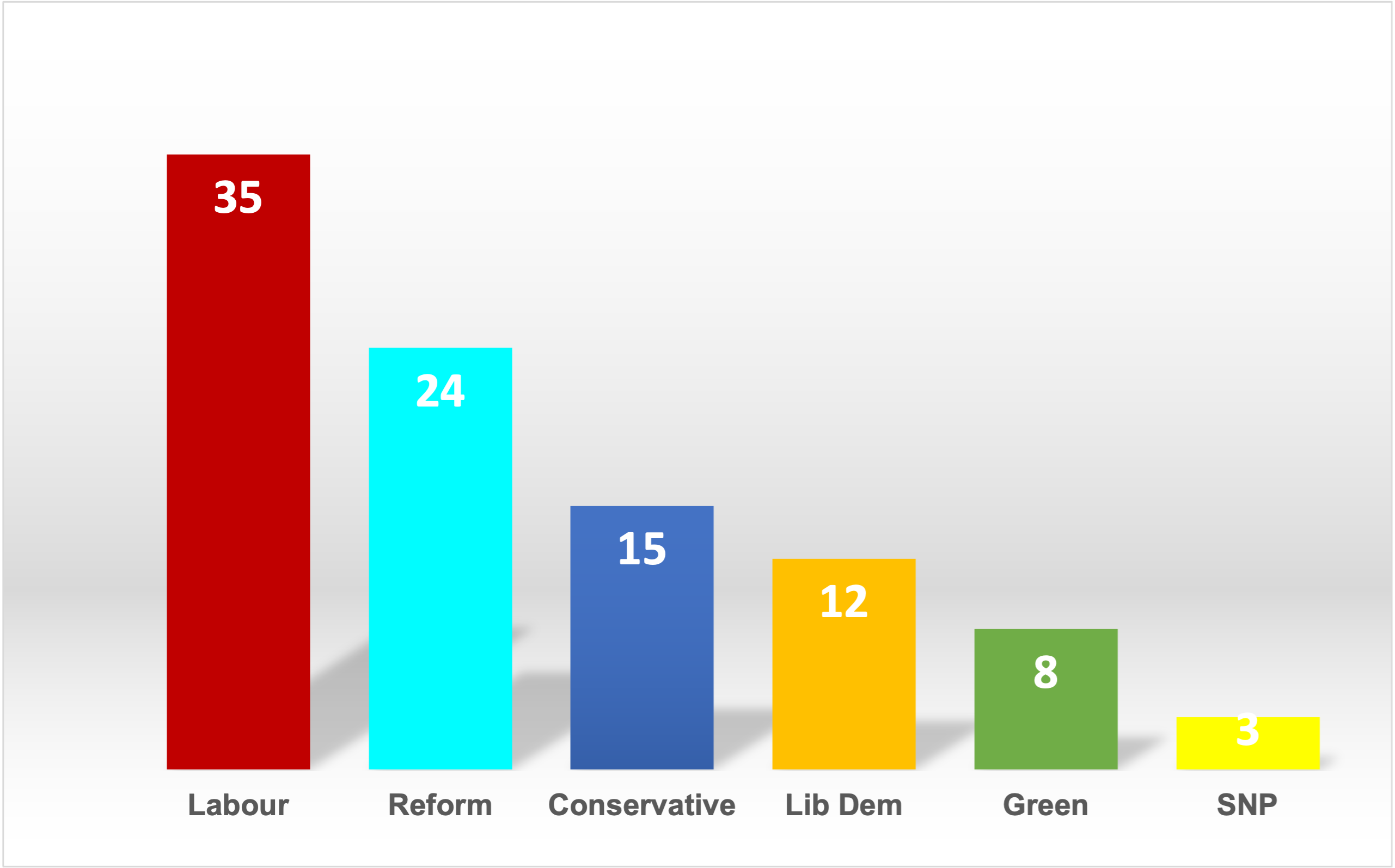 State of the Race: BOMBSHELL poll, Reform SURGE, 15 days to go
