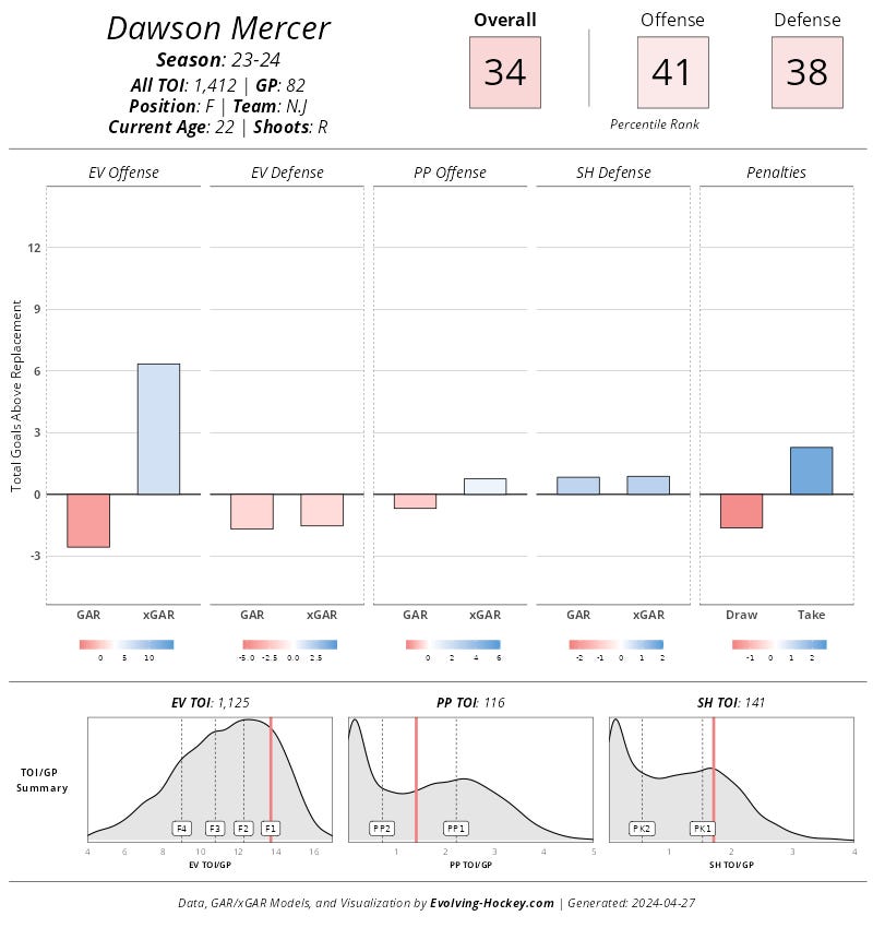 Evaluating Dawson Mercer's Game Season-By-Season