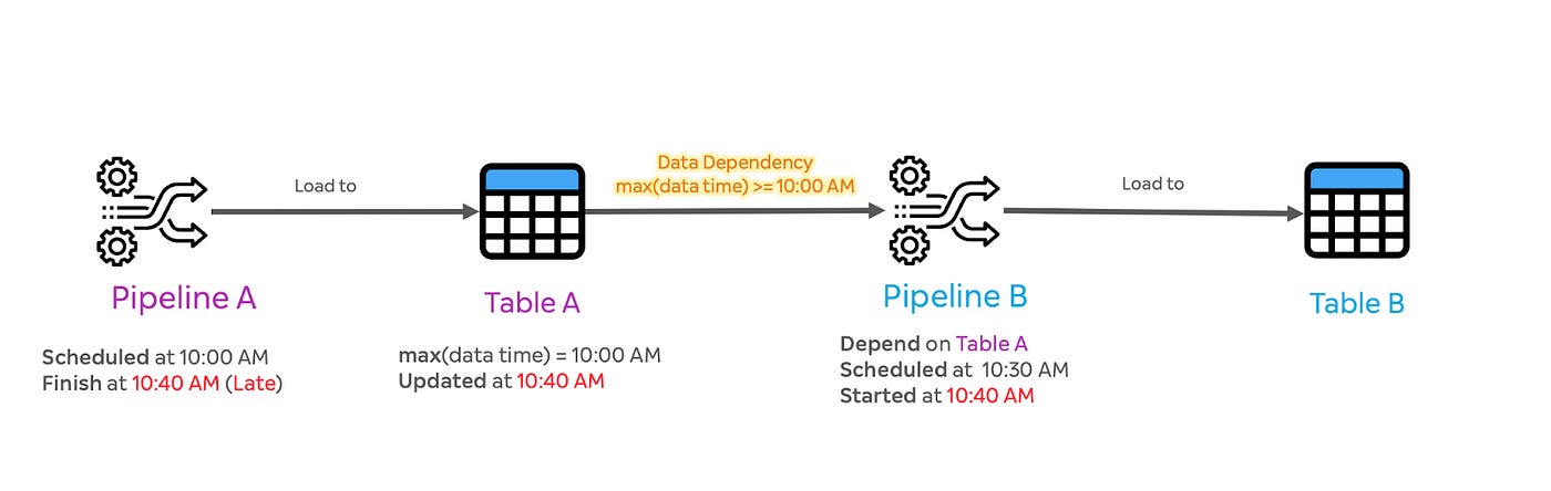 Data Engineering Weekly #148 - by Ananth Packkildurai