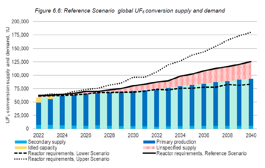 The Looming Uranium Shortage - by David Turver
