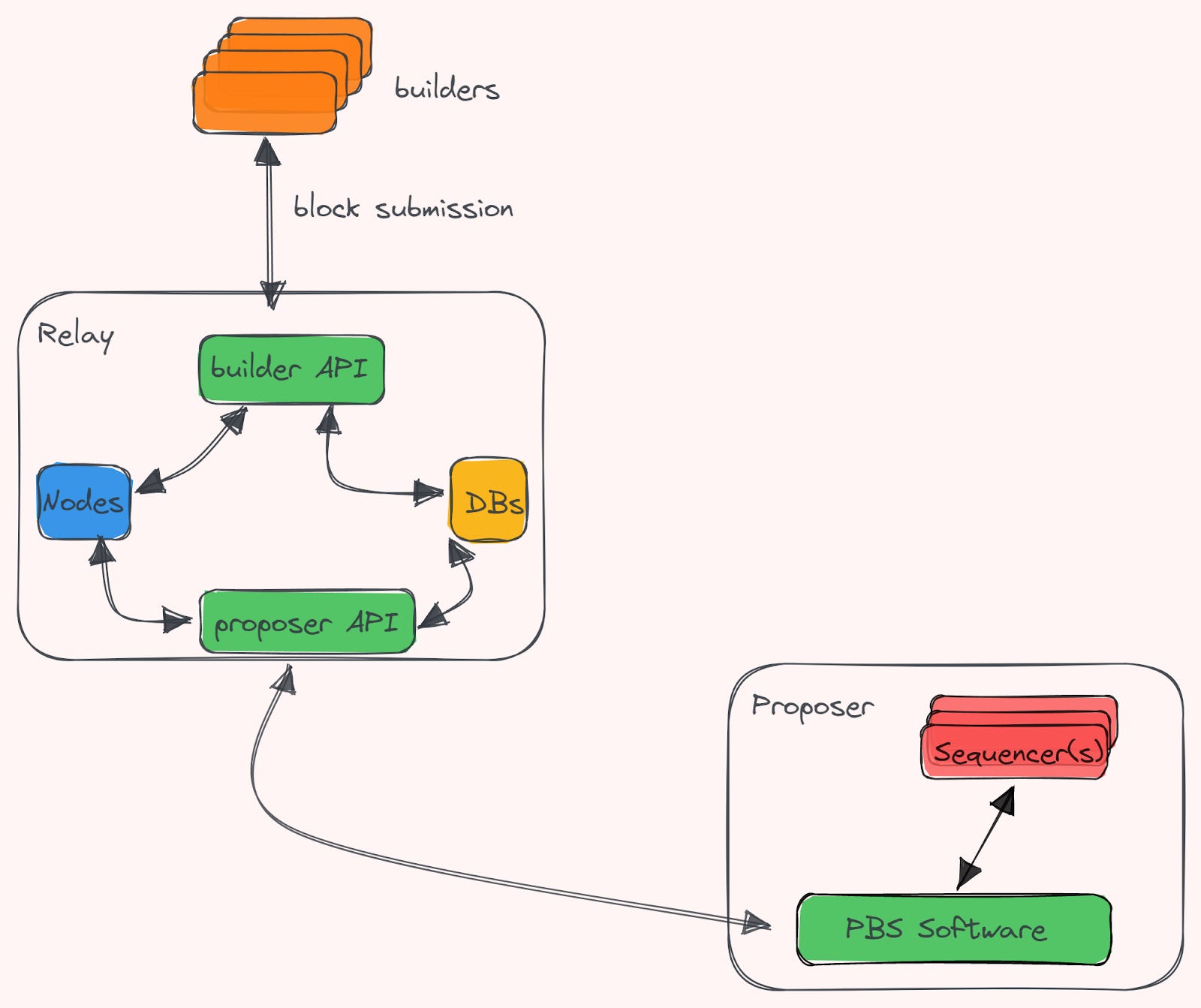 The Shared Sequencer