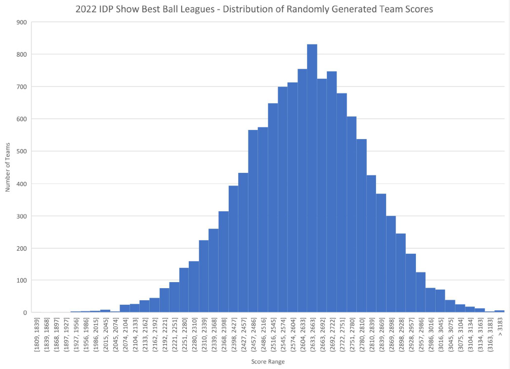 We Simulated 12,000 IDP Best Ball Teams. This is What We Learned.