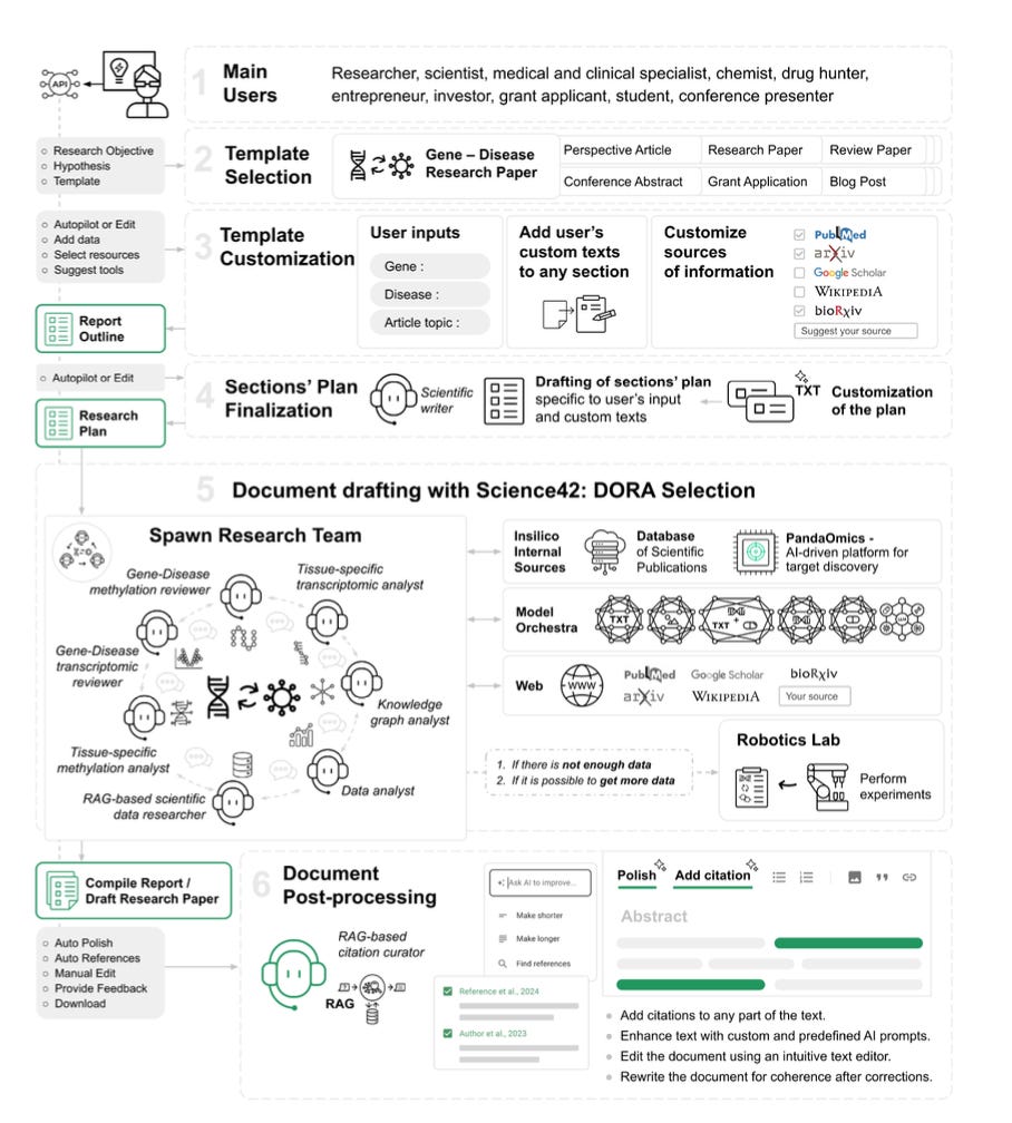 DORA AI Scientist from InSilico Medicine - by Kiin AI