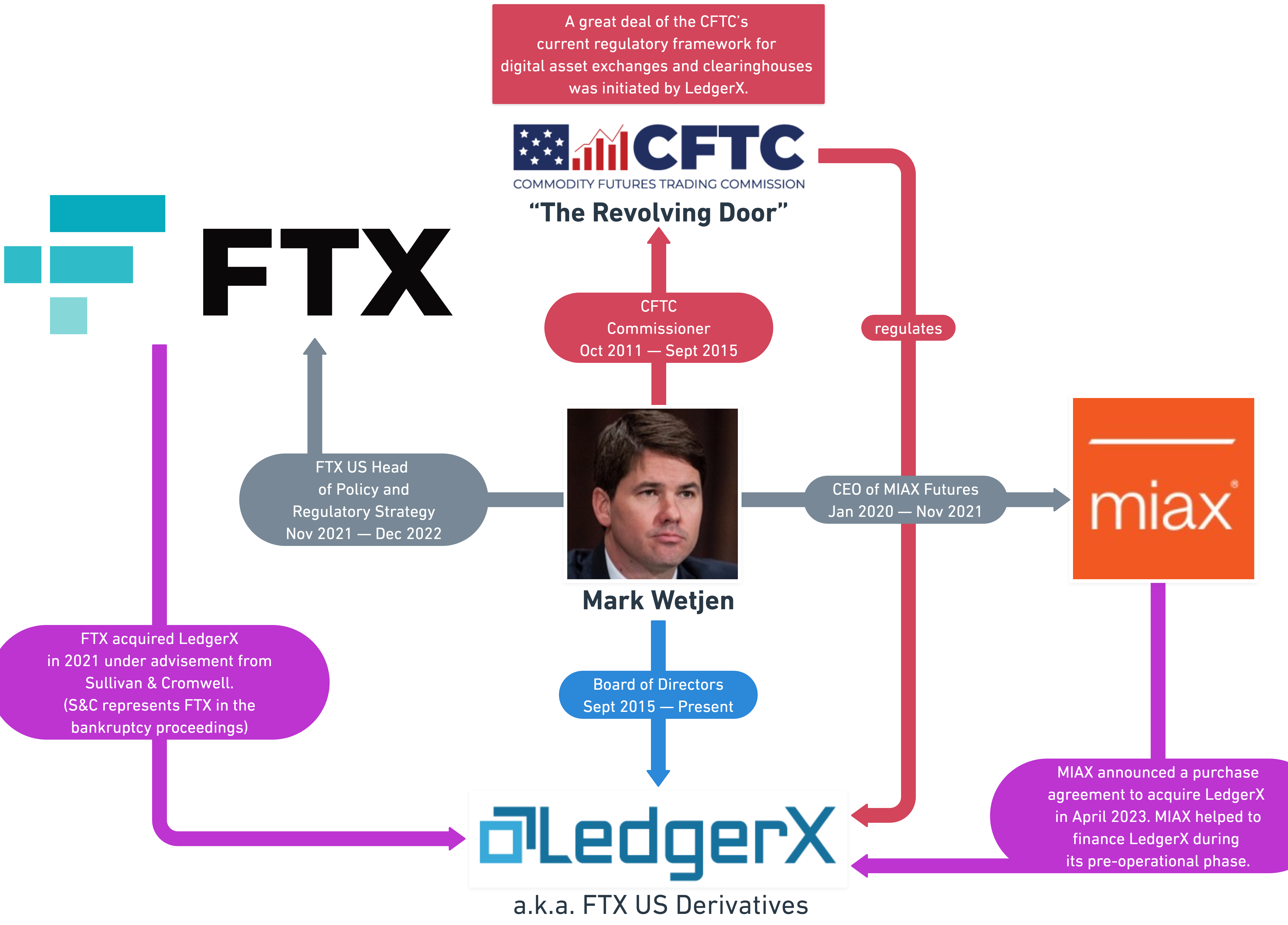 Who Run It: A Brief History of LedgerX, FTX, and MIAX