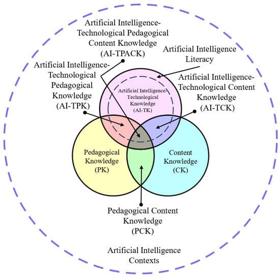 Conocimiento Tecnológico Pedagógico del Contenido de la Inteligencia ...