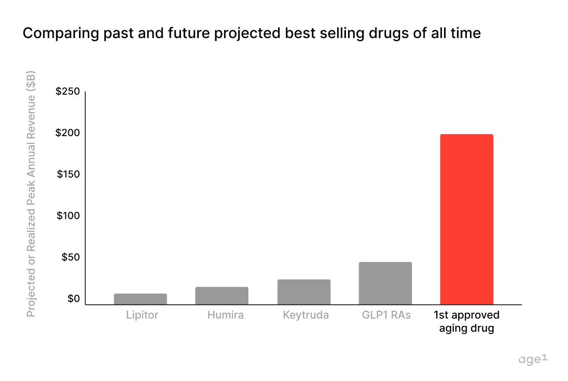 $200 Billion in Revenue: How an Aging Drug Will Conquer Pharma