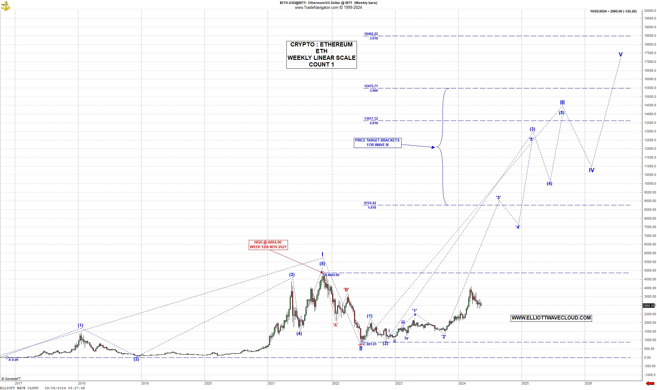 CRYPTO : ETHEREUM ETH : CHARTS - ELLIOTT WAVE CLOUD