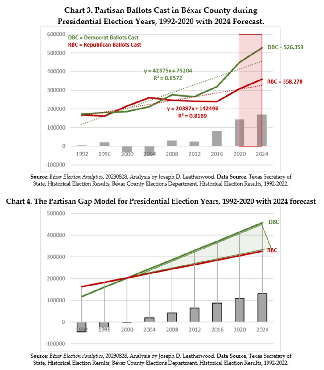 The Partisan Voting Gap Model