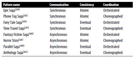 What I learned from the book Software Architecture: The Hard Parts