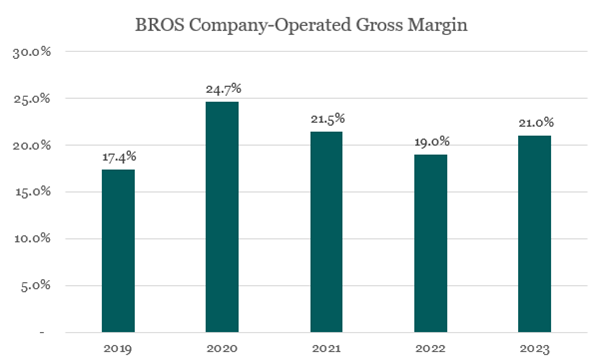 Dutch Bros Inc. (BROS) – A Caffeinated Growth Story