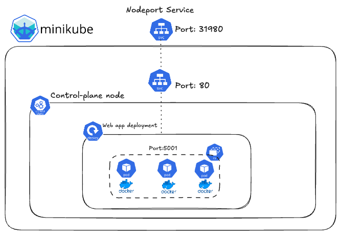 Hands On Kubernetes Deploying Python Flask Application With Pods Deployments And Services