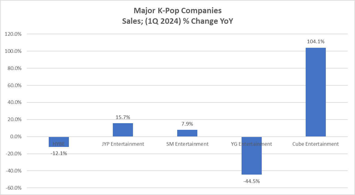 A Pop in Major K-Pop Stocks Driven by Potential Easing of Korean ...