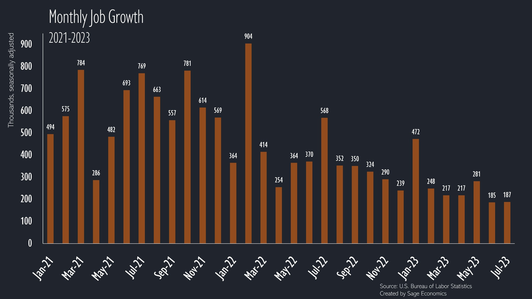 Hiring Slowed in July - by Zack Fritz - Sage Economics
