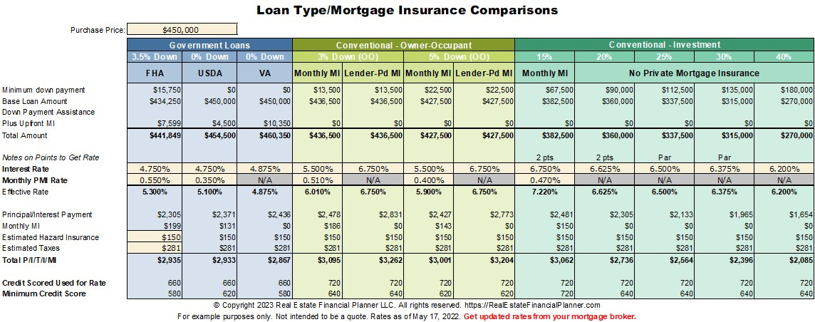 🏦Loan Comparison Spreadsheet for Real Estate Investors