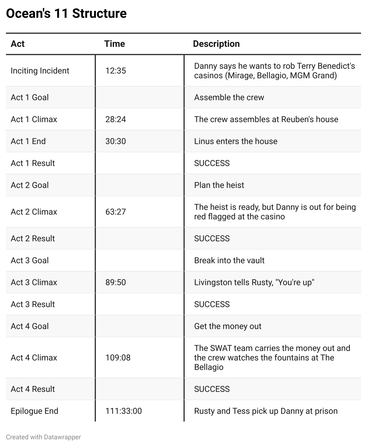 Ocean's 11 Structure Breakdown - by bdhutch