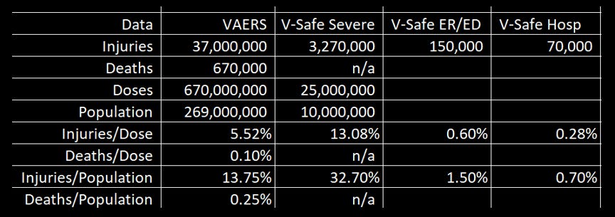 A side-by-side comparison of V-Safe data with VAERS data adjusted for a ...