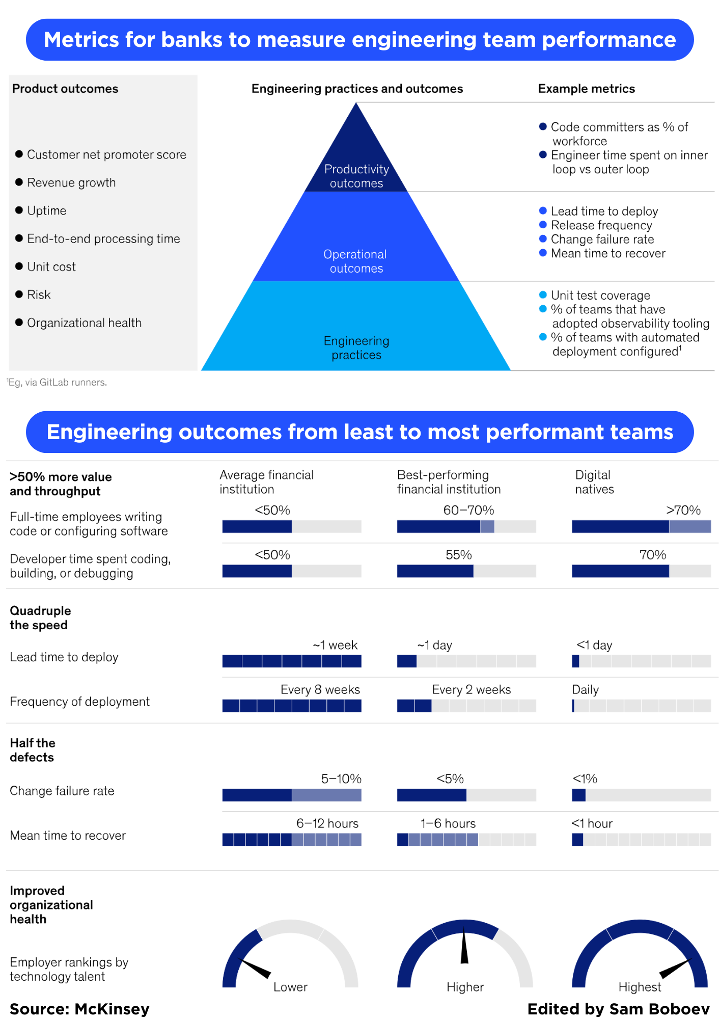 Open Banking on AWS; Metrics for banks to measure engineering team ...
