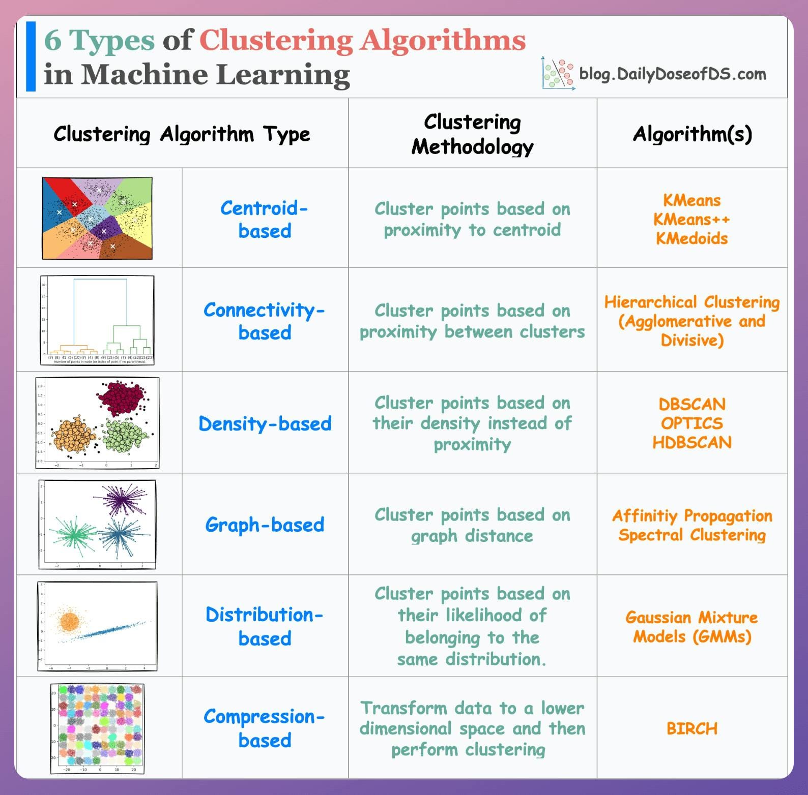 Categorization of Clustering Algorithms - by Avi Chawla Categorization of Clustering Algorithms - by Avi Chawla