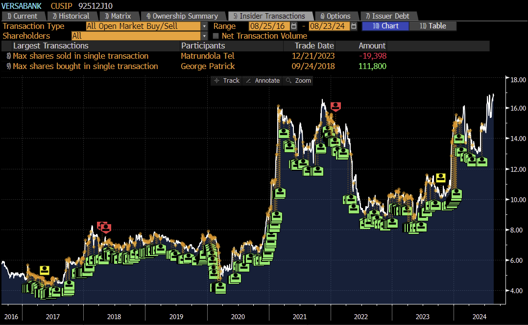 The Fastest Growing Bank You've Never Heard Of - $VBNK, You Decide