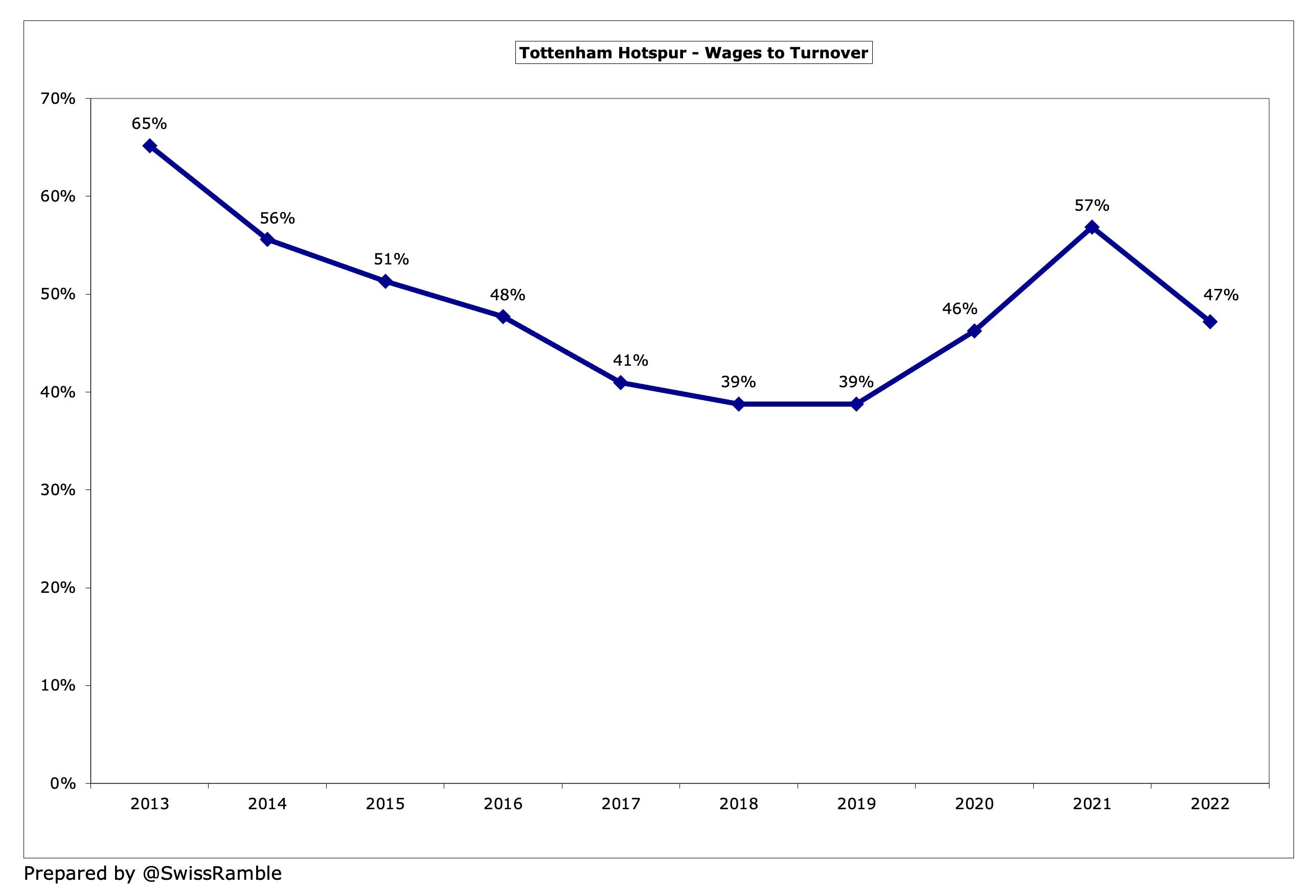 Tottenham Hotspur Finances 2021/22 - The Swiss Ramble
