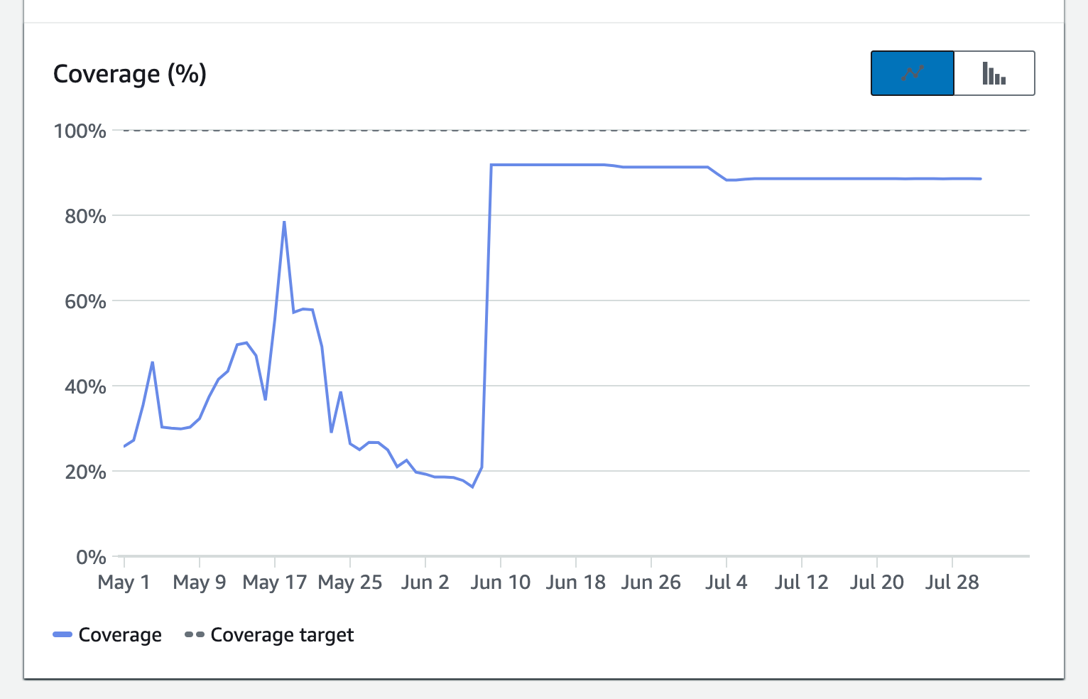 How to compute reservation coverage (and utilization) from your AWS bill