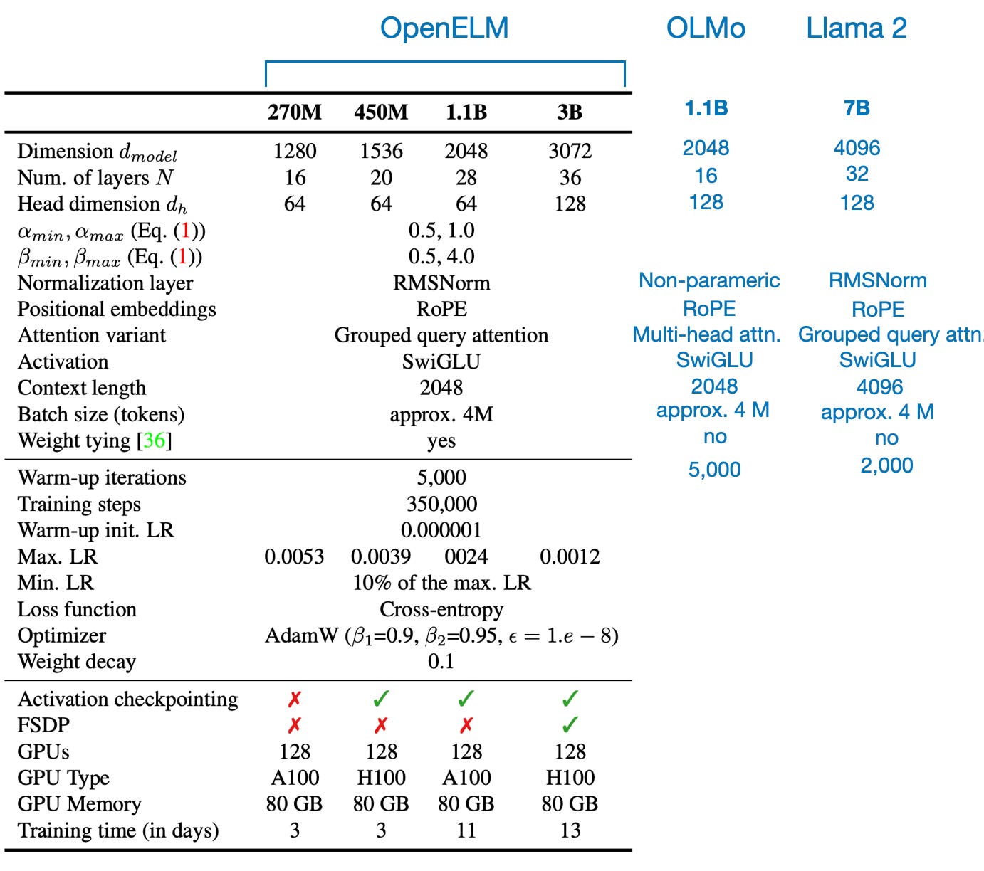 How Good Are the Latest Open LLMs? And Is DPO Better Than PPO?