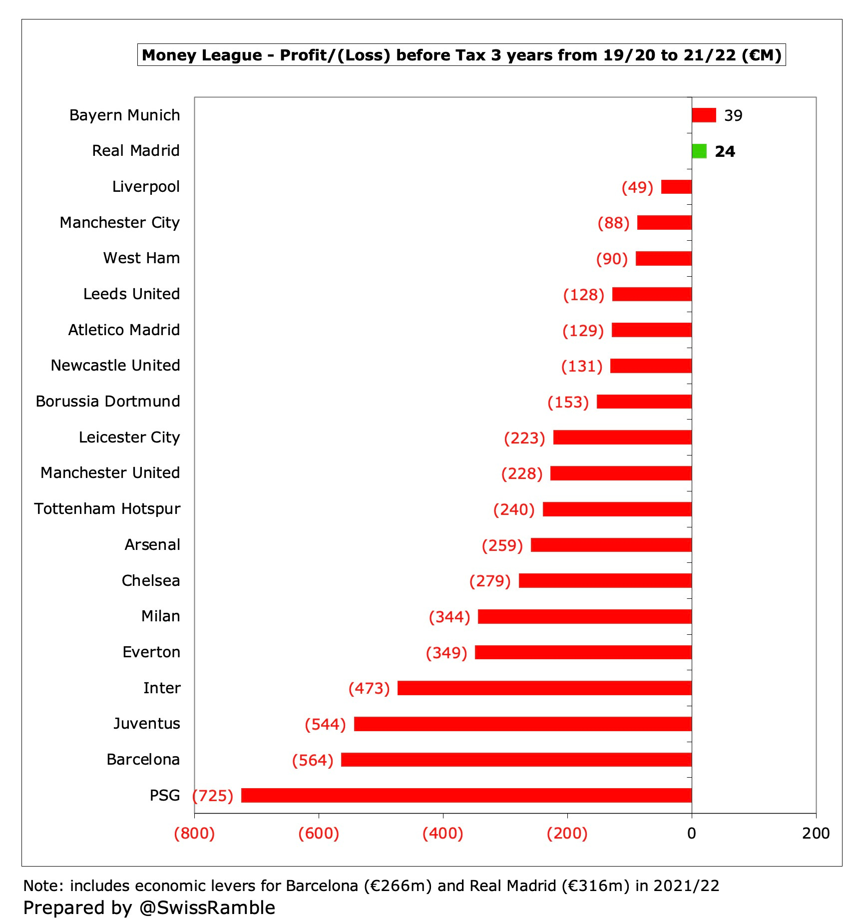 Real Madrid Finances 2022/23 - The Swiss Ramble