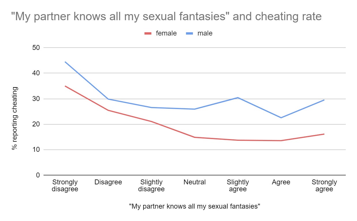 Monogamous men in long-term relationships aren't doin too hot