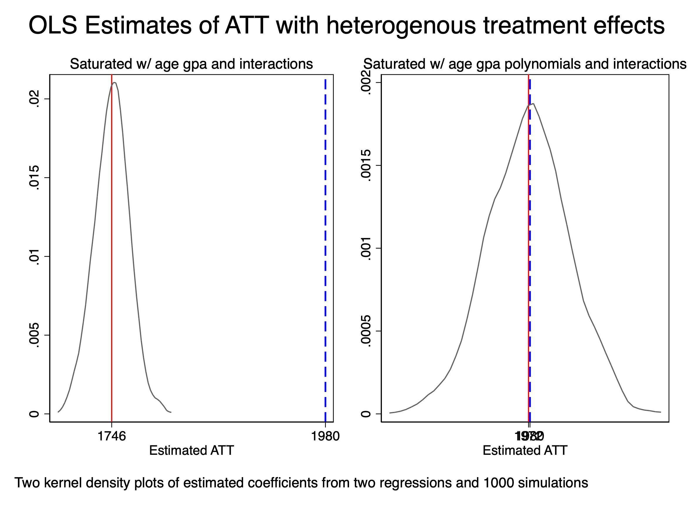 ATT Estimation using Regression and Matching with Heterogeneous Treatment Effects